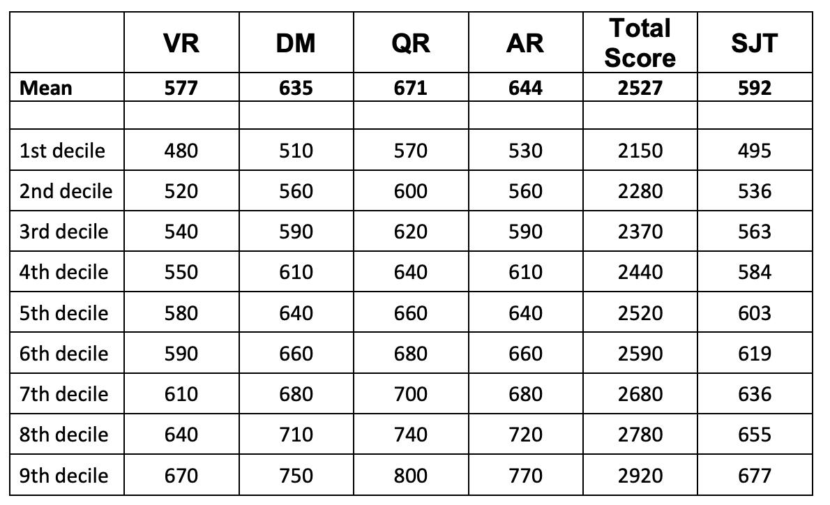 UCAT Scores Guide: What Is a Good UCAT Score? - Medic Mind
